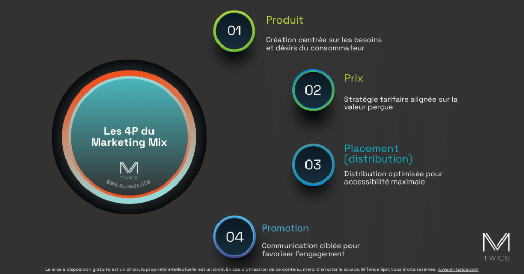 Marketing Mix : Exemples concrets des 4P et 7P | M-Twice