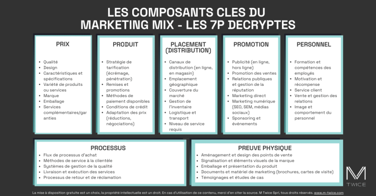 Marketing Mix : Exemples concrets des 4P et 7P | M-Twice