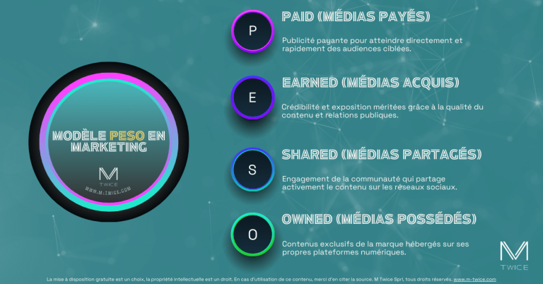 Modèle PESO en Marketing | Paid, Earned, Shared, Owned